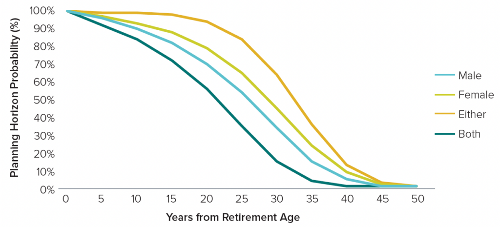 The Retirement Income Challenge