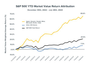 Are The “Magnificent 7” Tech Stocks Ready to Share the Road?